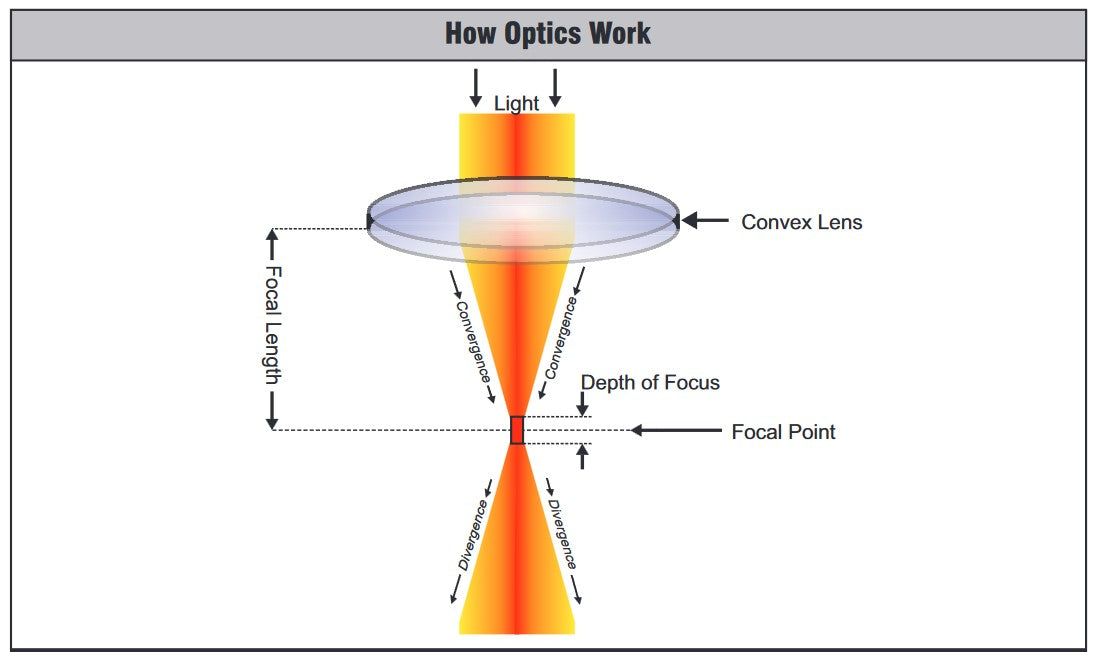 How CO2 Laser Optics Work – Abernethy Beck, Inc.